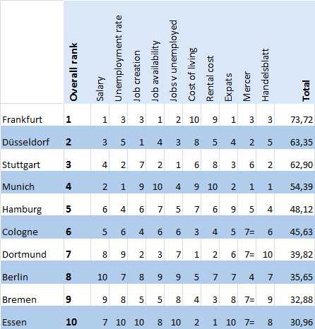 Germany City Ranking Methodology – Living in Frankfurt